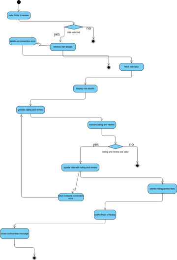 review and feedback activity diagram | Visual Paradigm User-Contributed ...